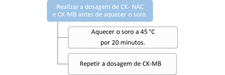 Labtest Diagnóstica | Infarto Agudo do Miocárdio e a Macro CK: entenda ...
